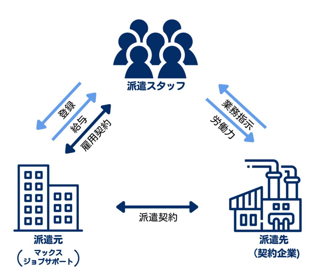 派遣事業 – 株式会社マックスジョブサポート